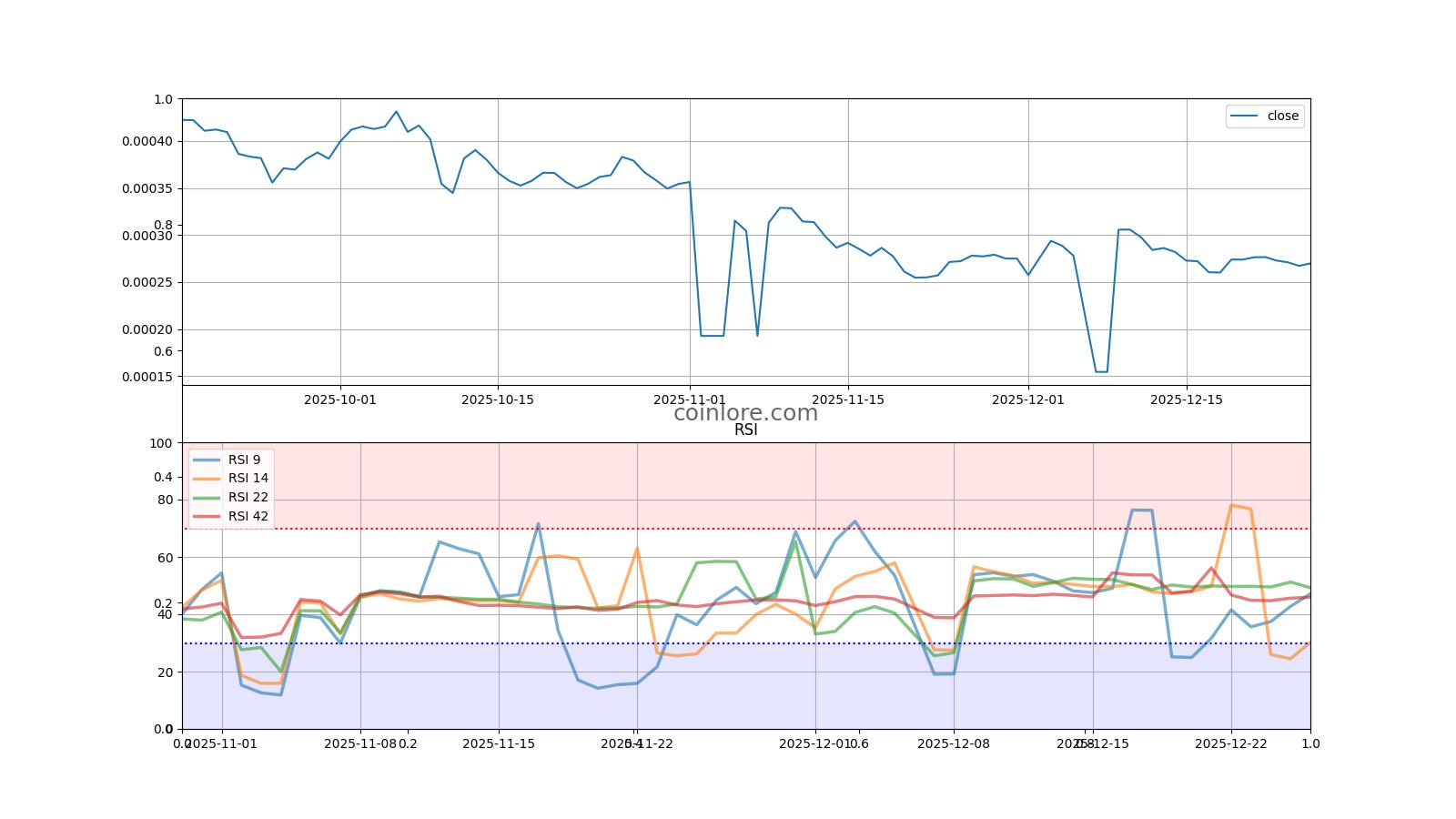 Bottos RSI indicator
