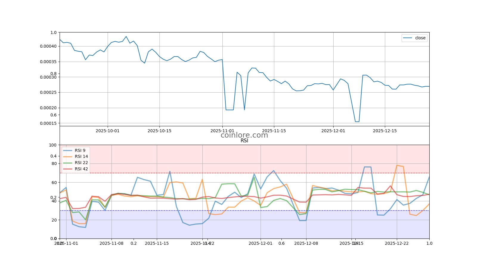 Bottos RSI indicator