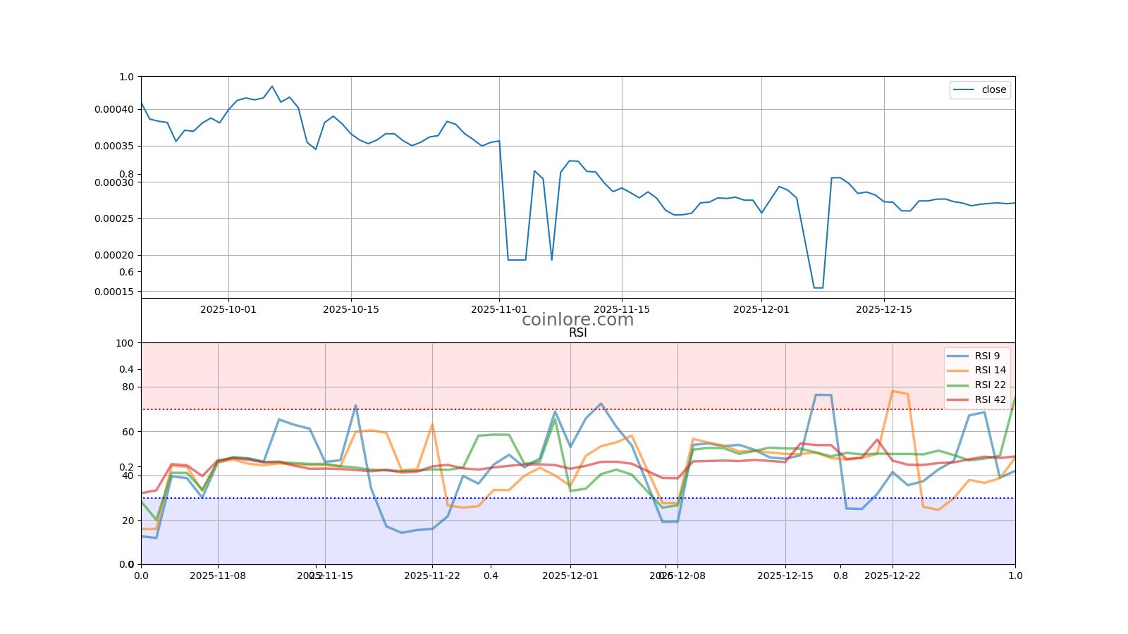 Bottos RSI indicator