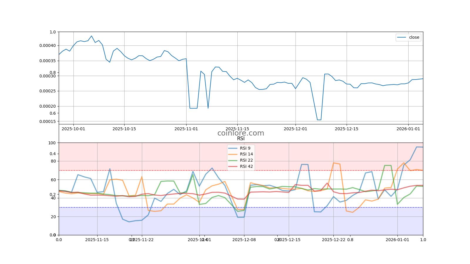 Bottos RSI indicator