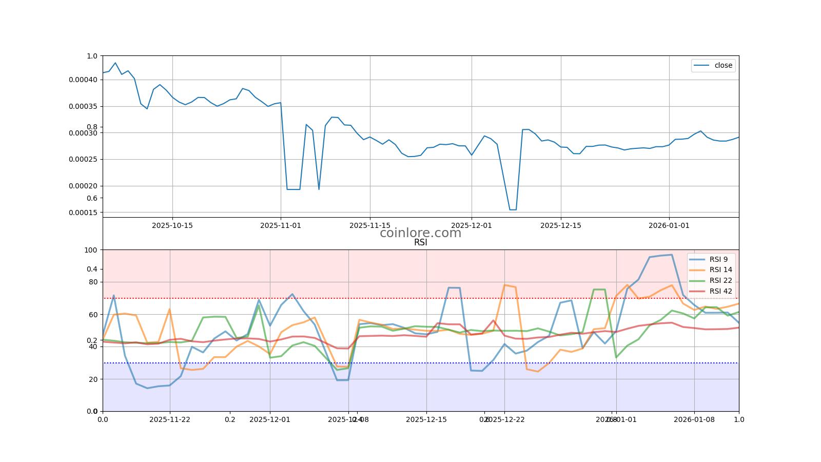 Bottos RSI indicator