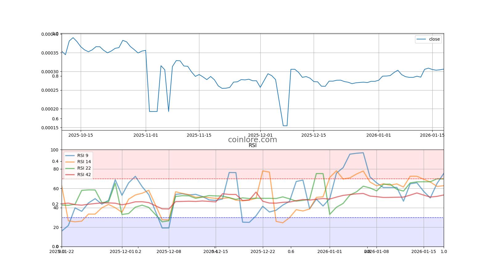 Bottos RSI indicator