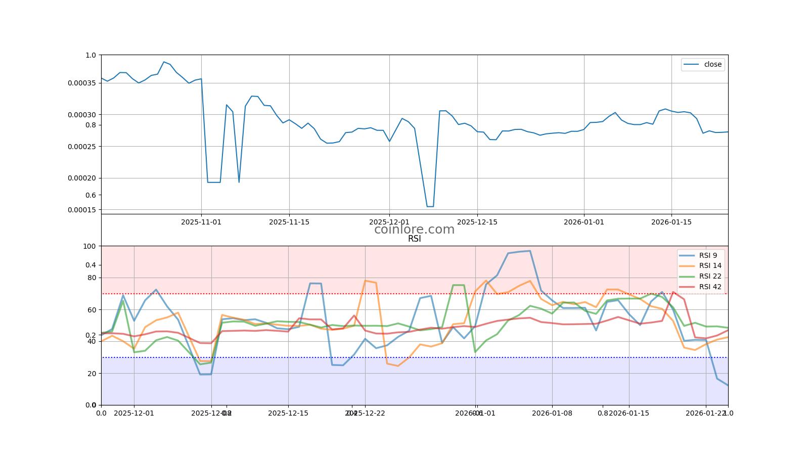 Bottos RSI indicator