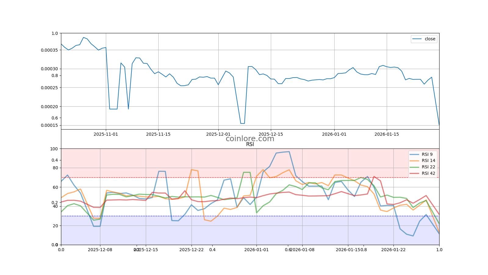Bottos RSI indicator