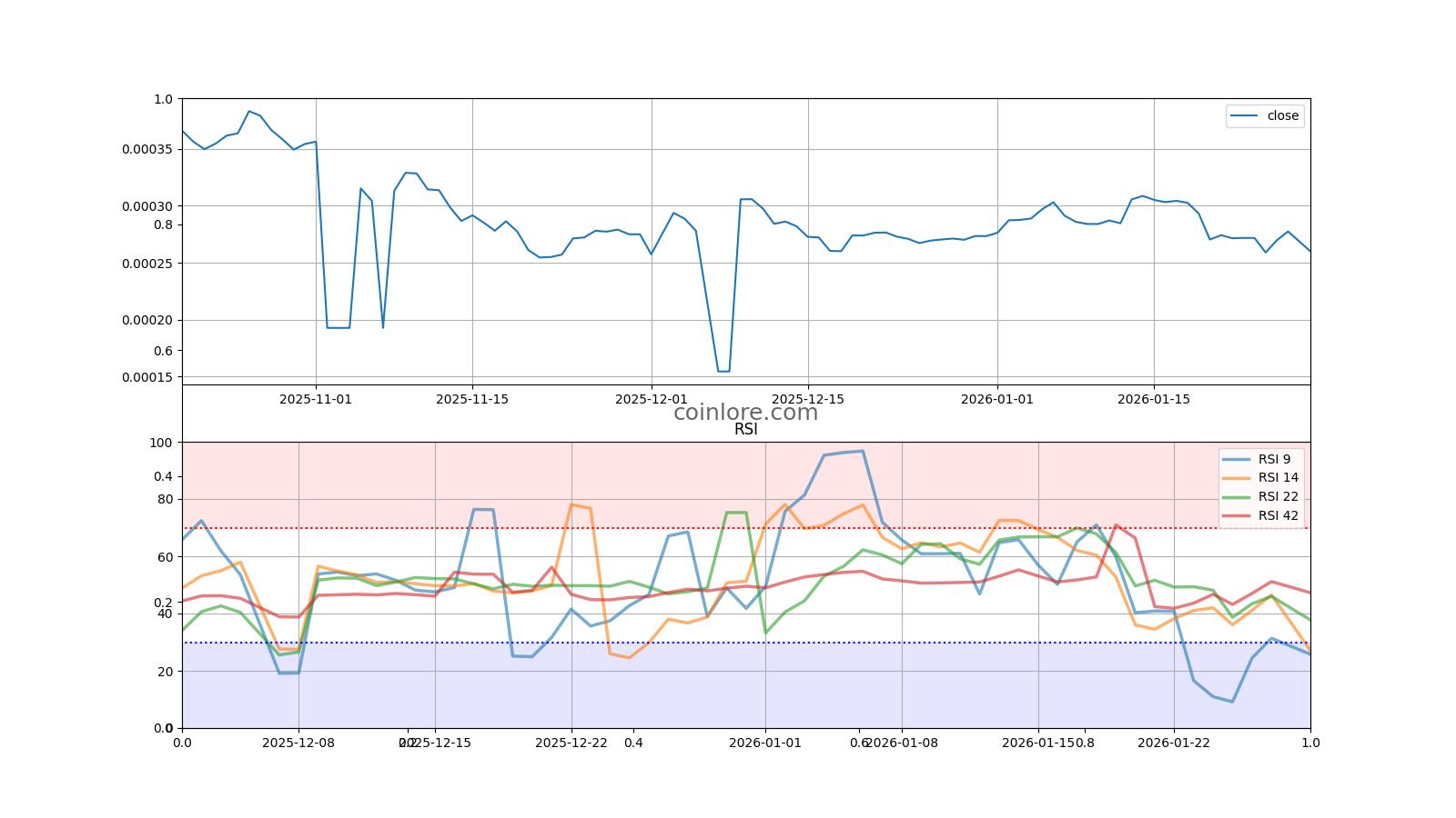 보토스 RSI indicator