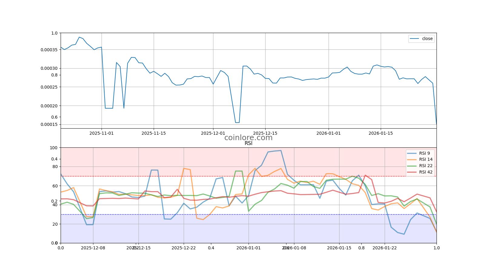 Bottos RSI indicator