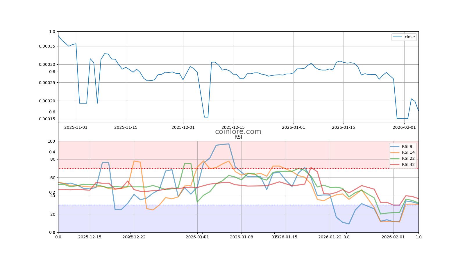 Bottos RSI indicator