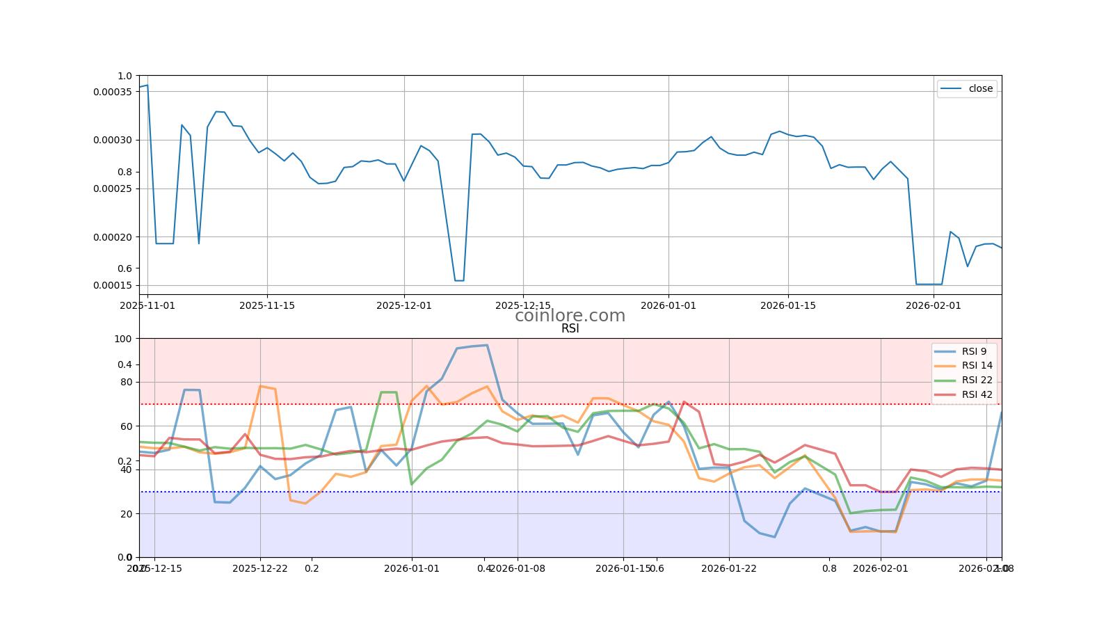 Bottos RSI indicator