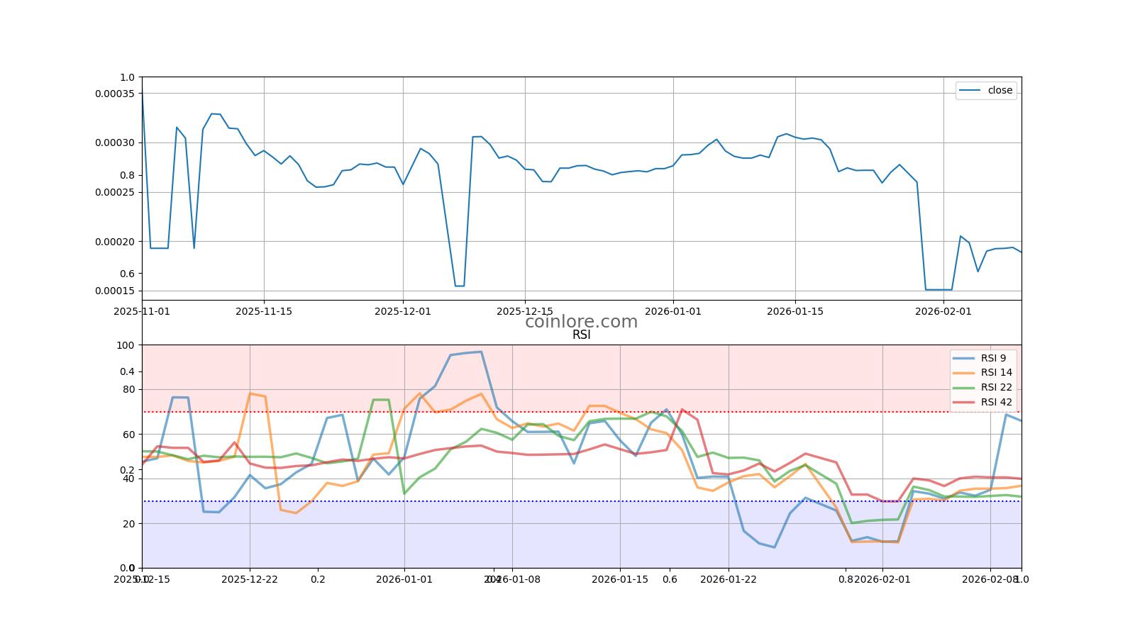 Bottos RSI indicator