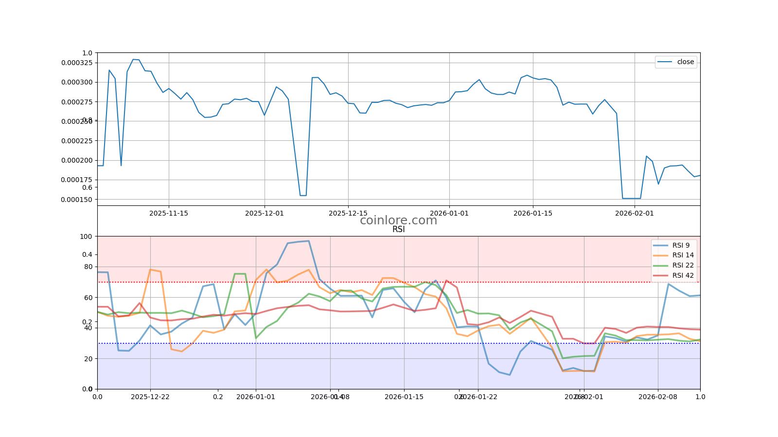 Bottos RSI indicator