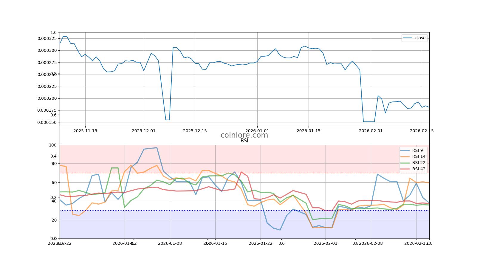 Bottos RSI indicator