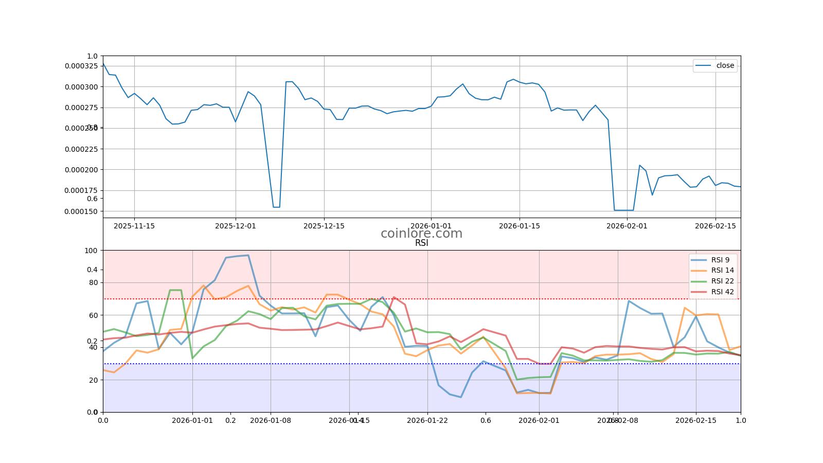 Bottos RSI indicator