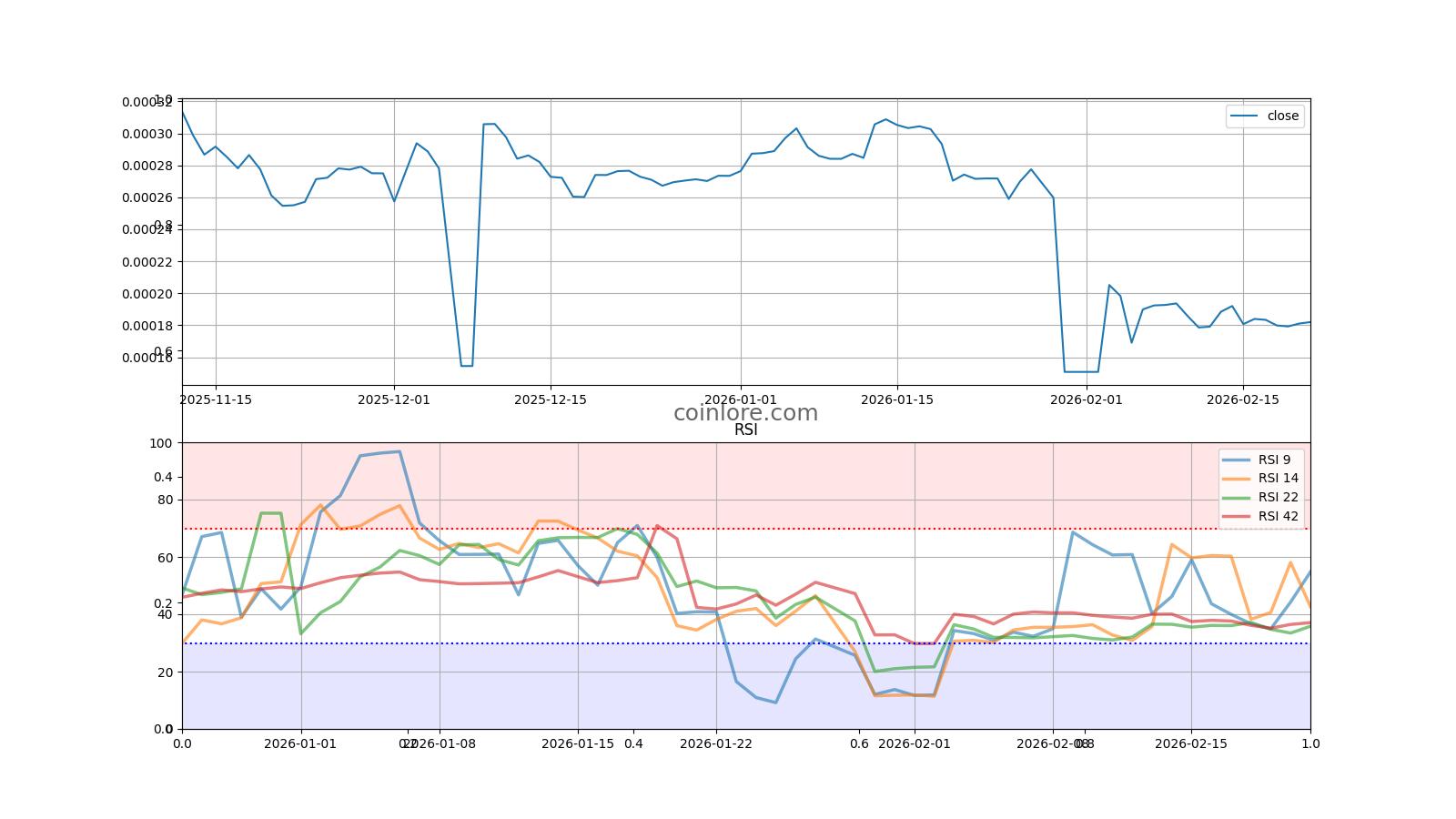 Bottos RSI indicator