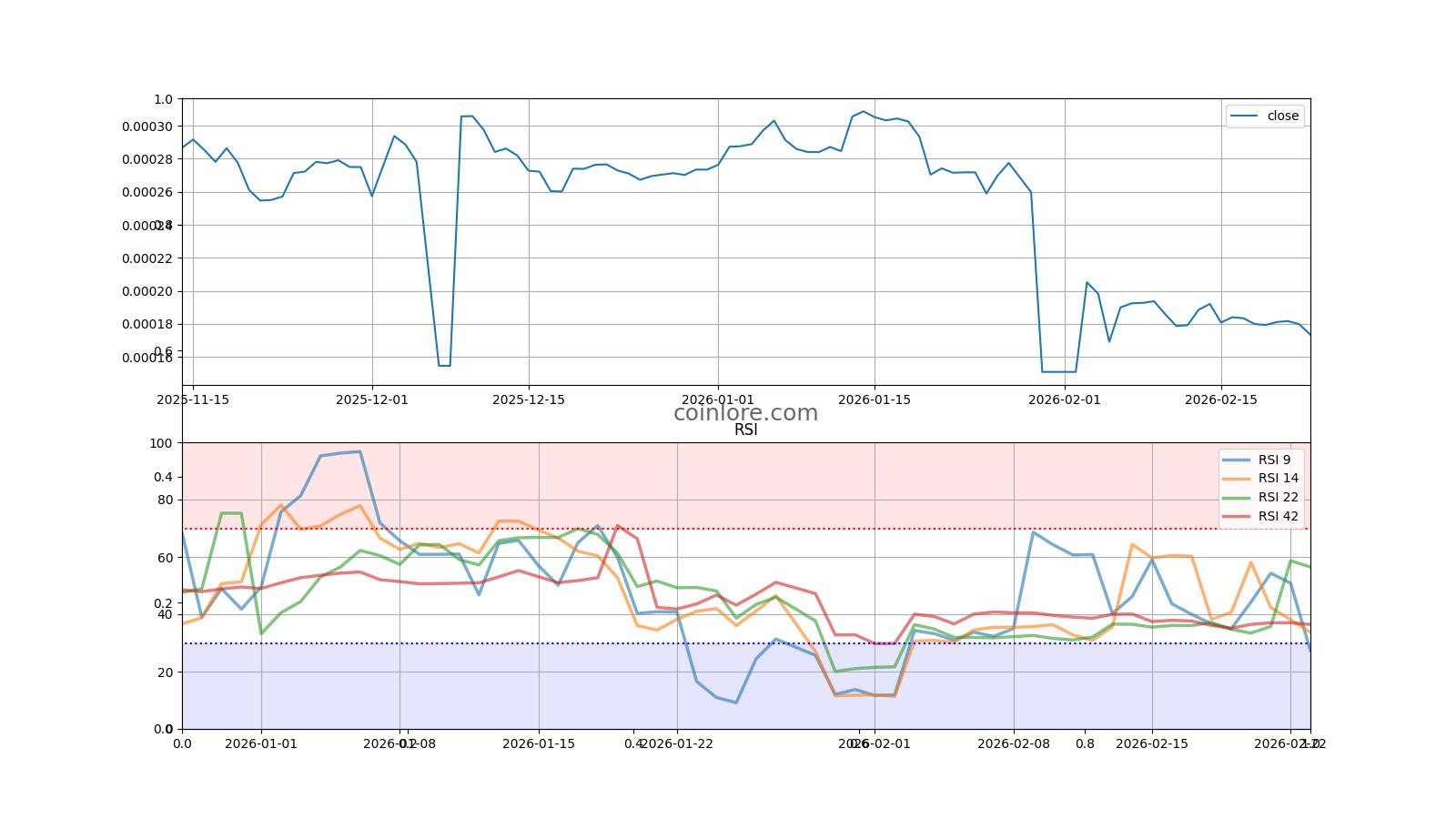 Bottos RSI indicator