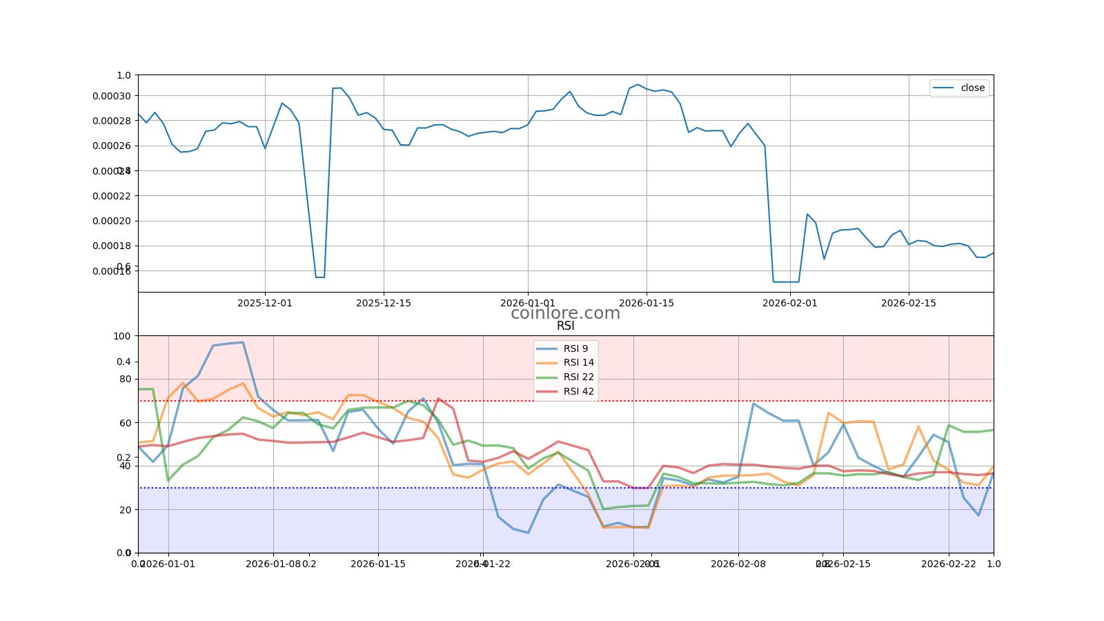 Bottos RSI indicator