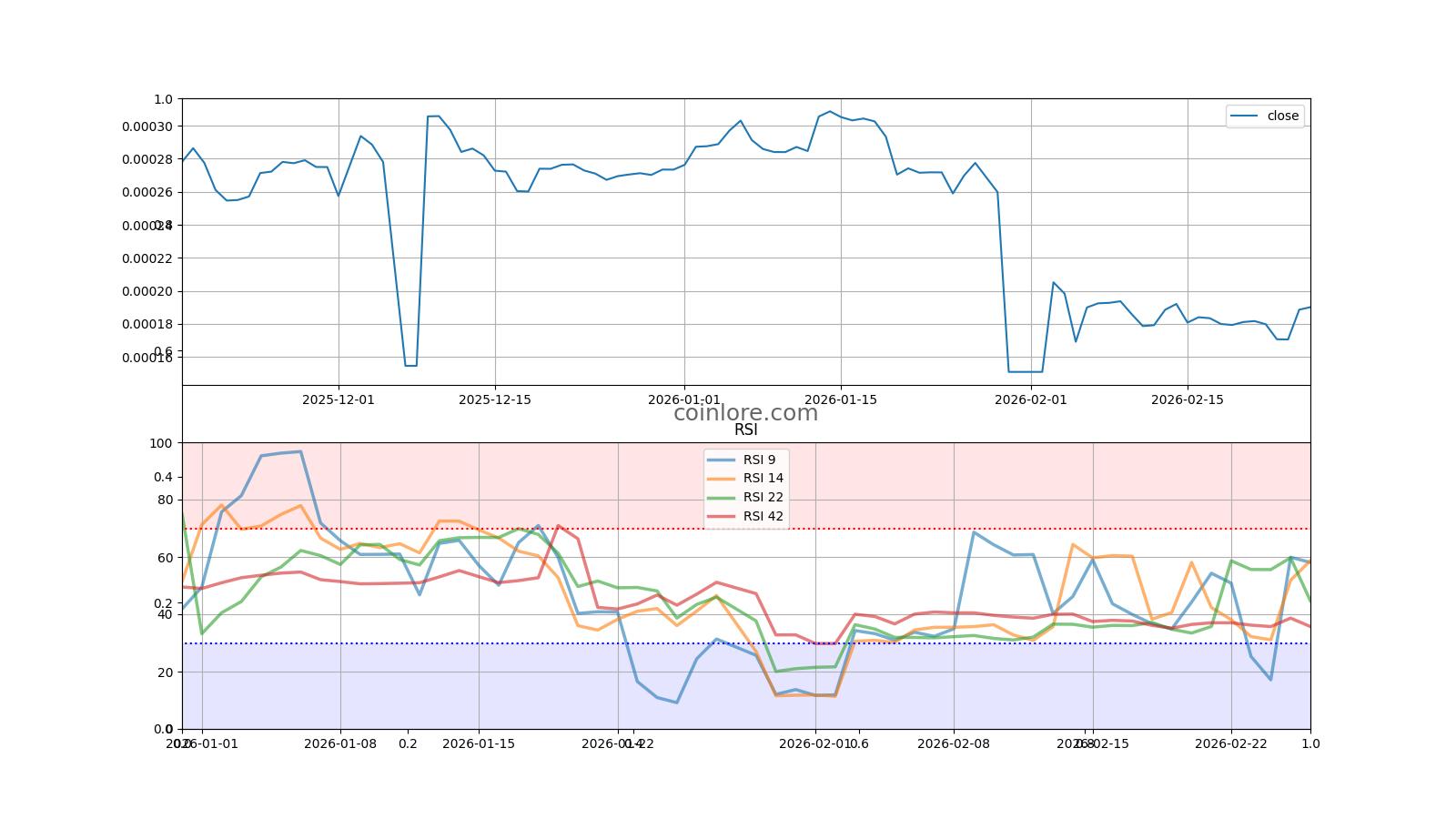 Bottos RSI indicator
