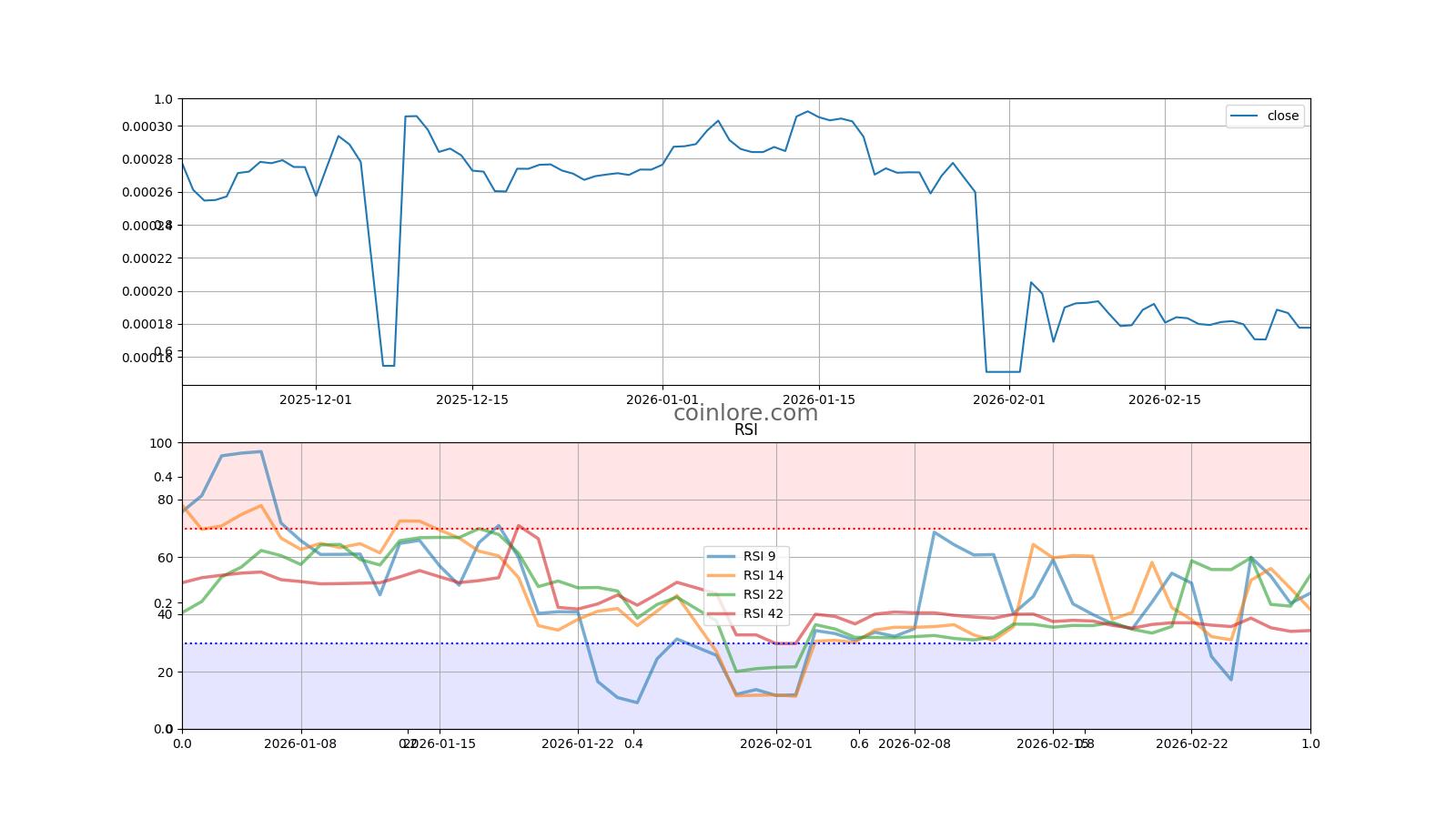 Bottos RSI indicator