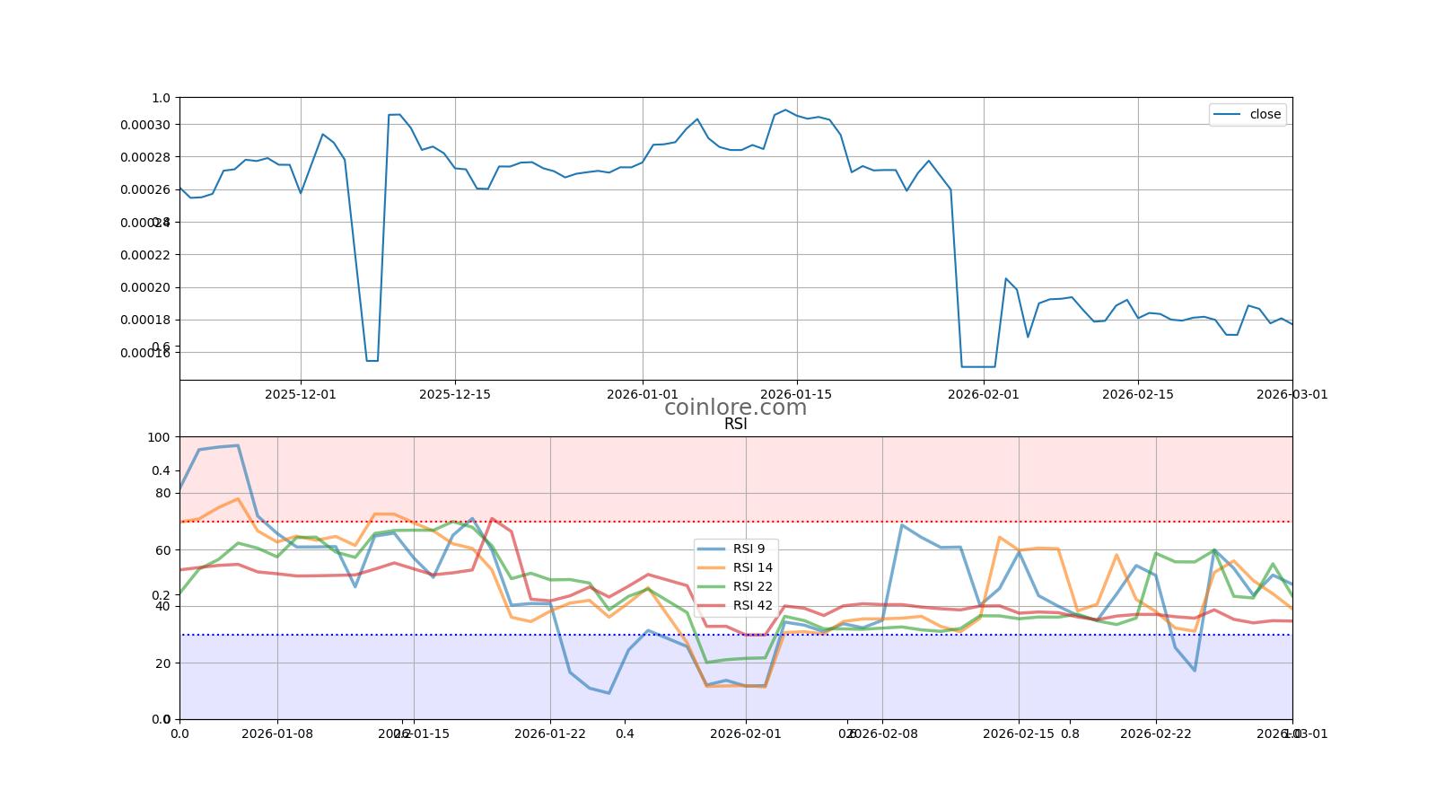 Bottos RSI indicator