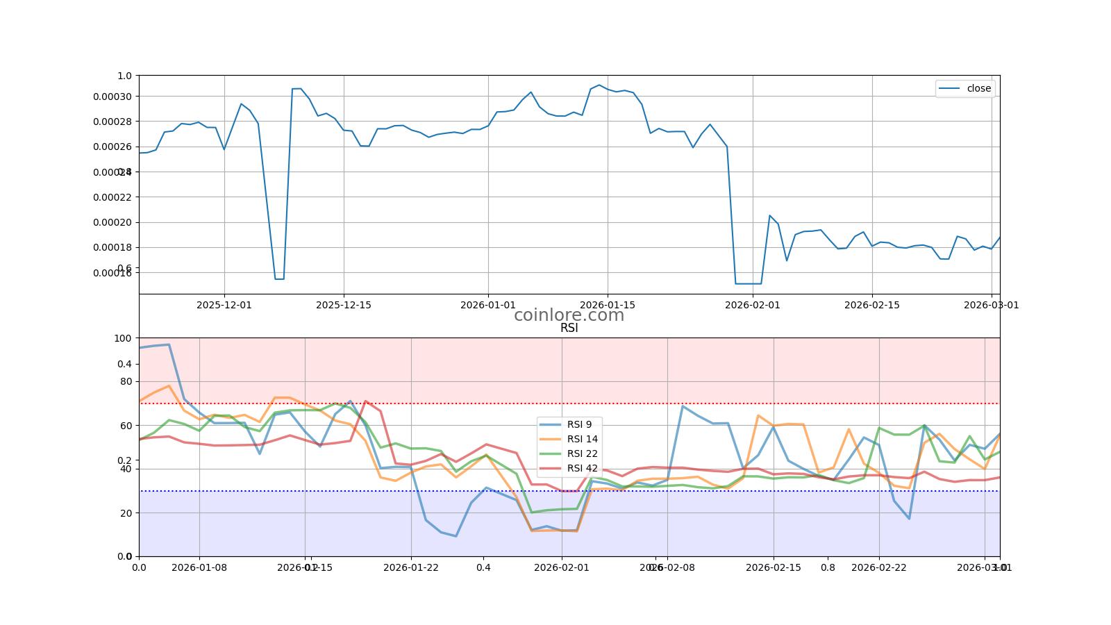 Bottos RSI indicator