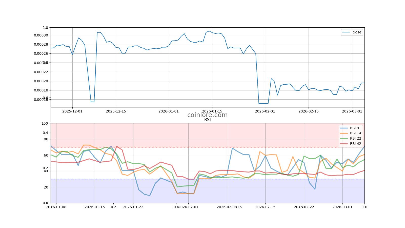 Bottos RSI indicator