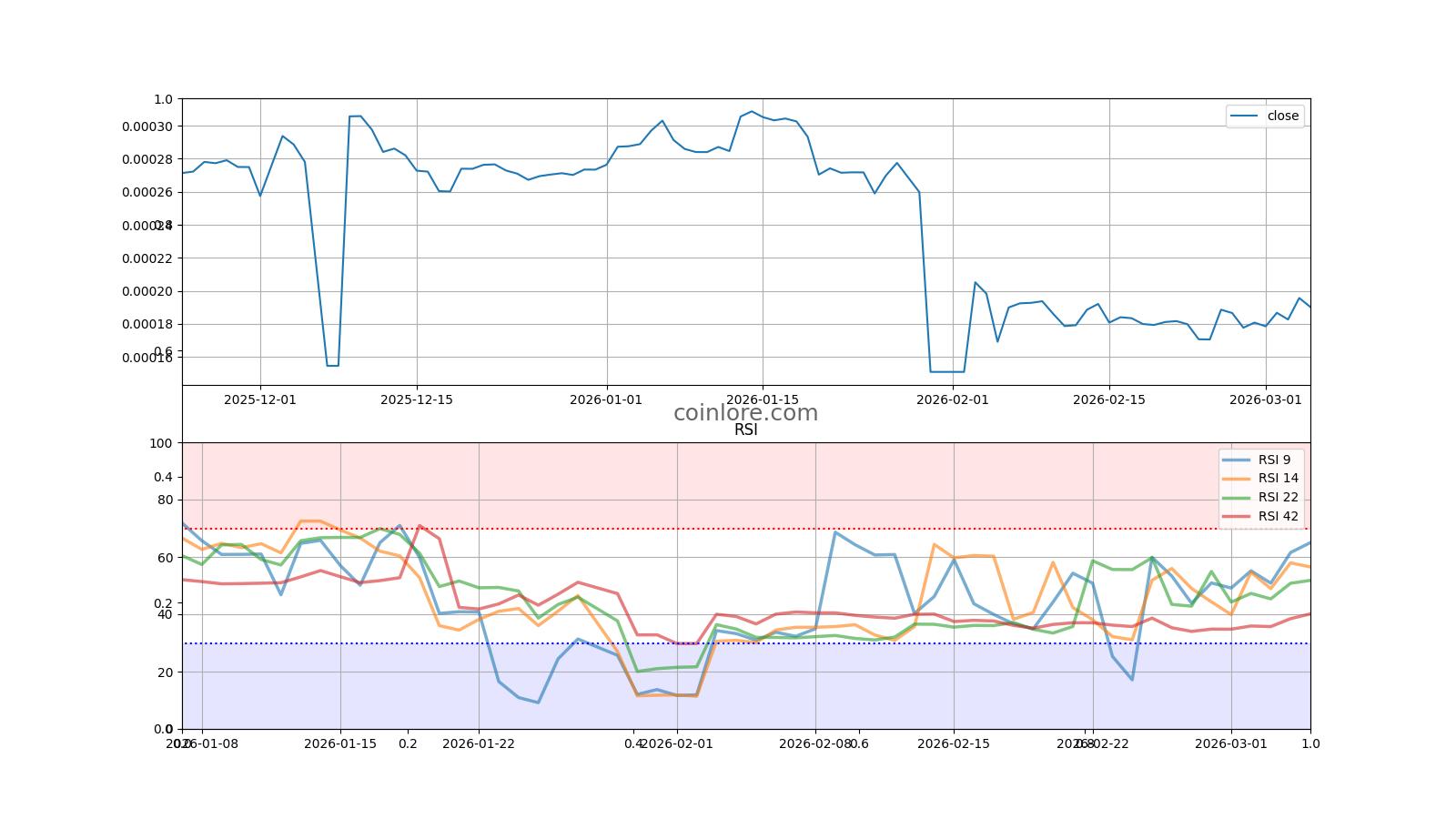 Bottos RSI indicator
