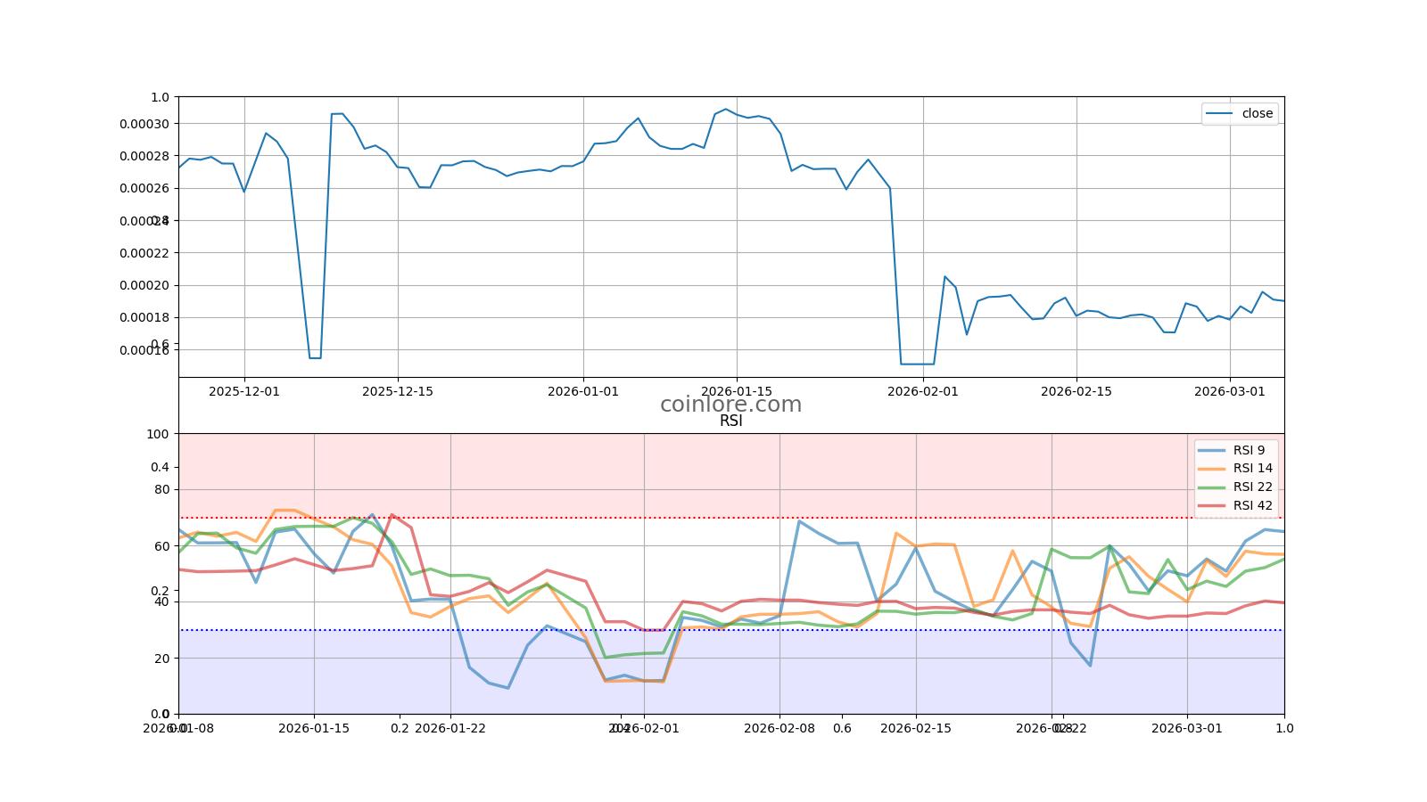 Bottos RSI indicator