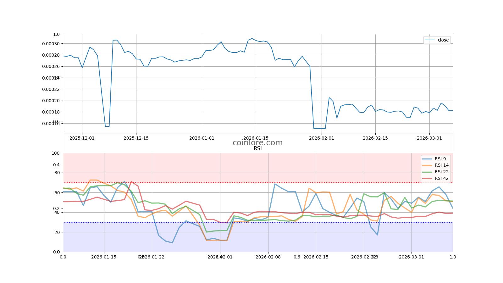 Bottos RSI indicator
