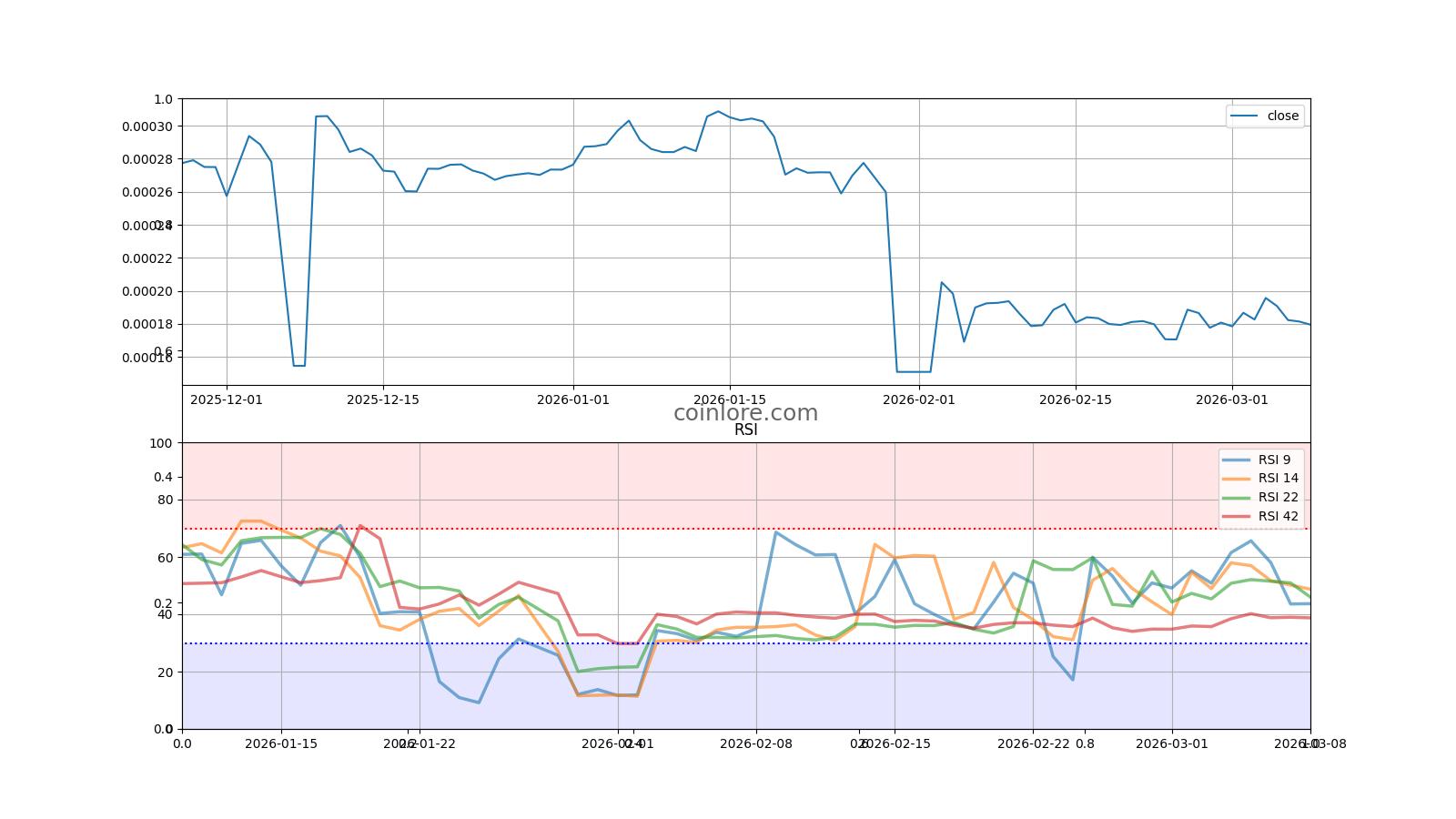 Bottos RSI indicator