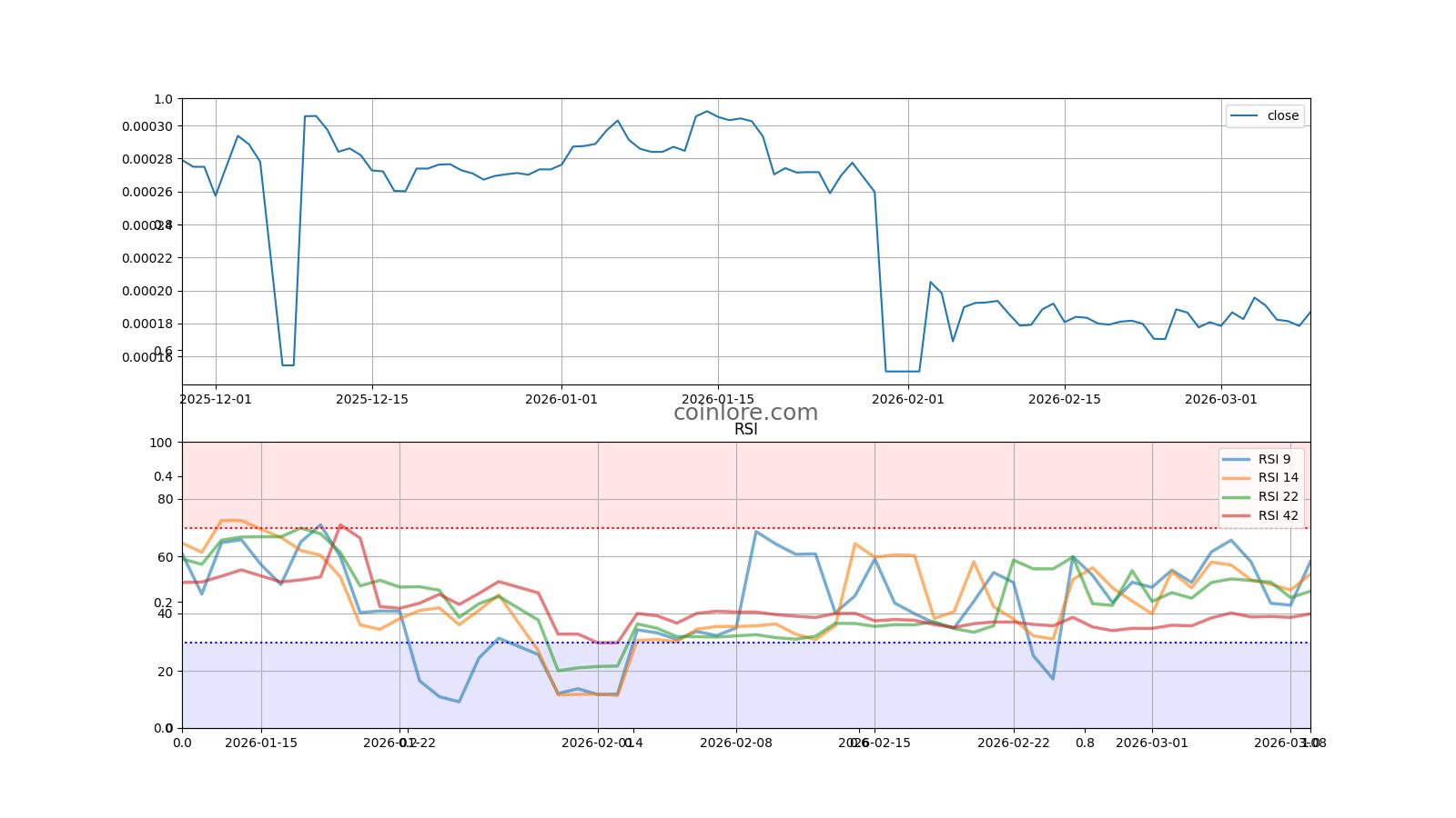 Bottos RSI indicator