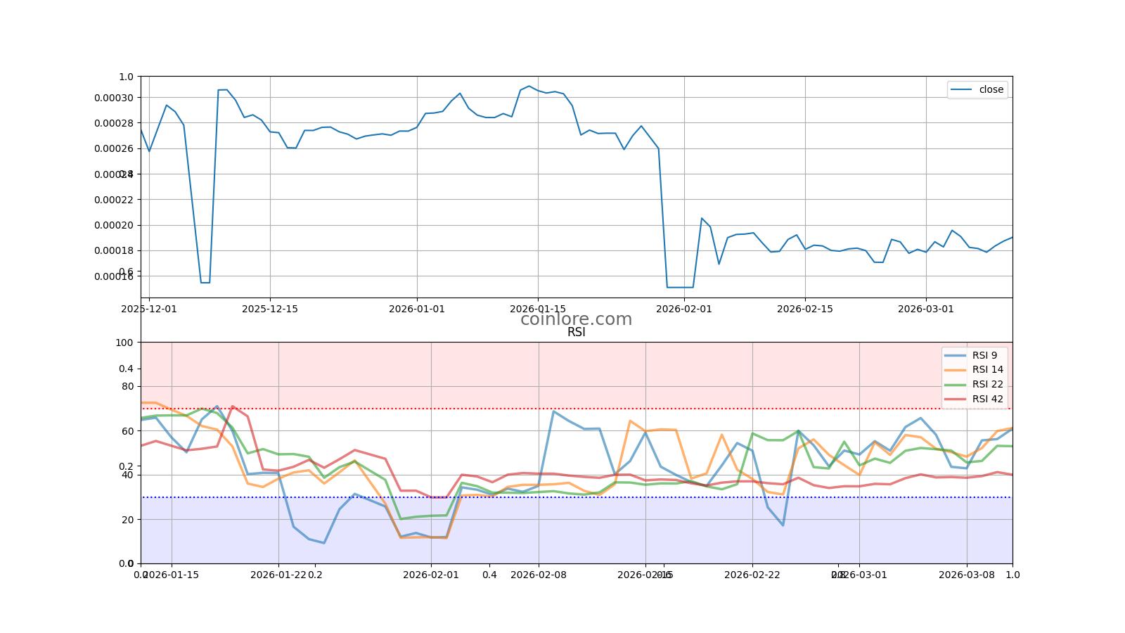 보토스 RSI indicator
