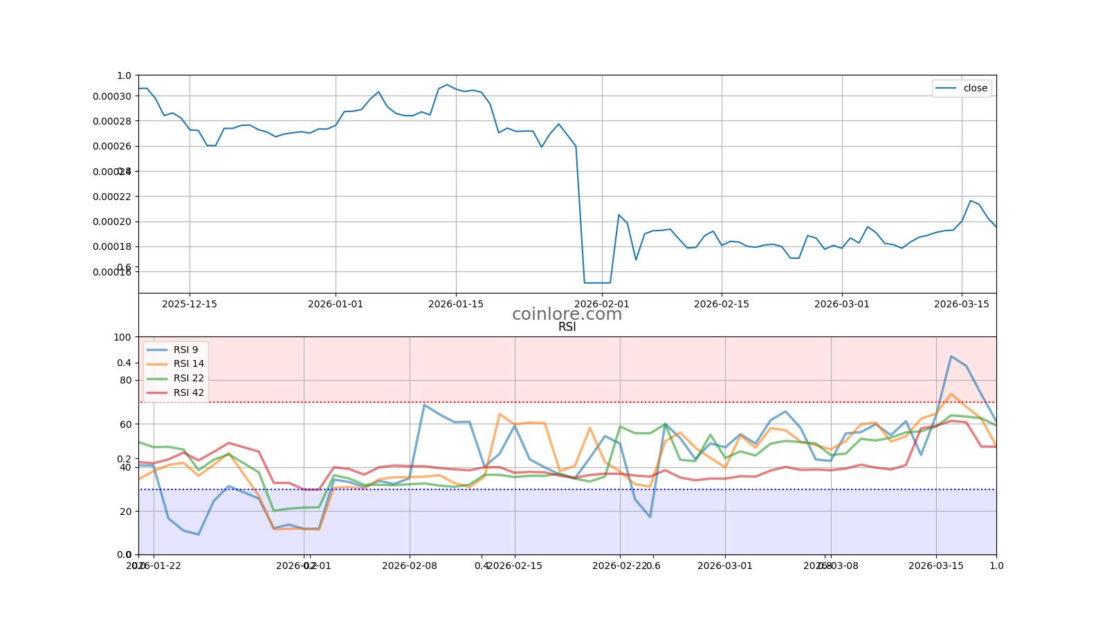 Bottos RSI indicator