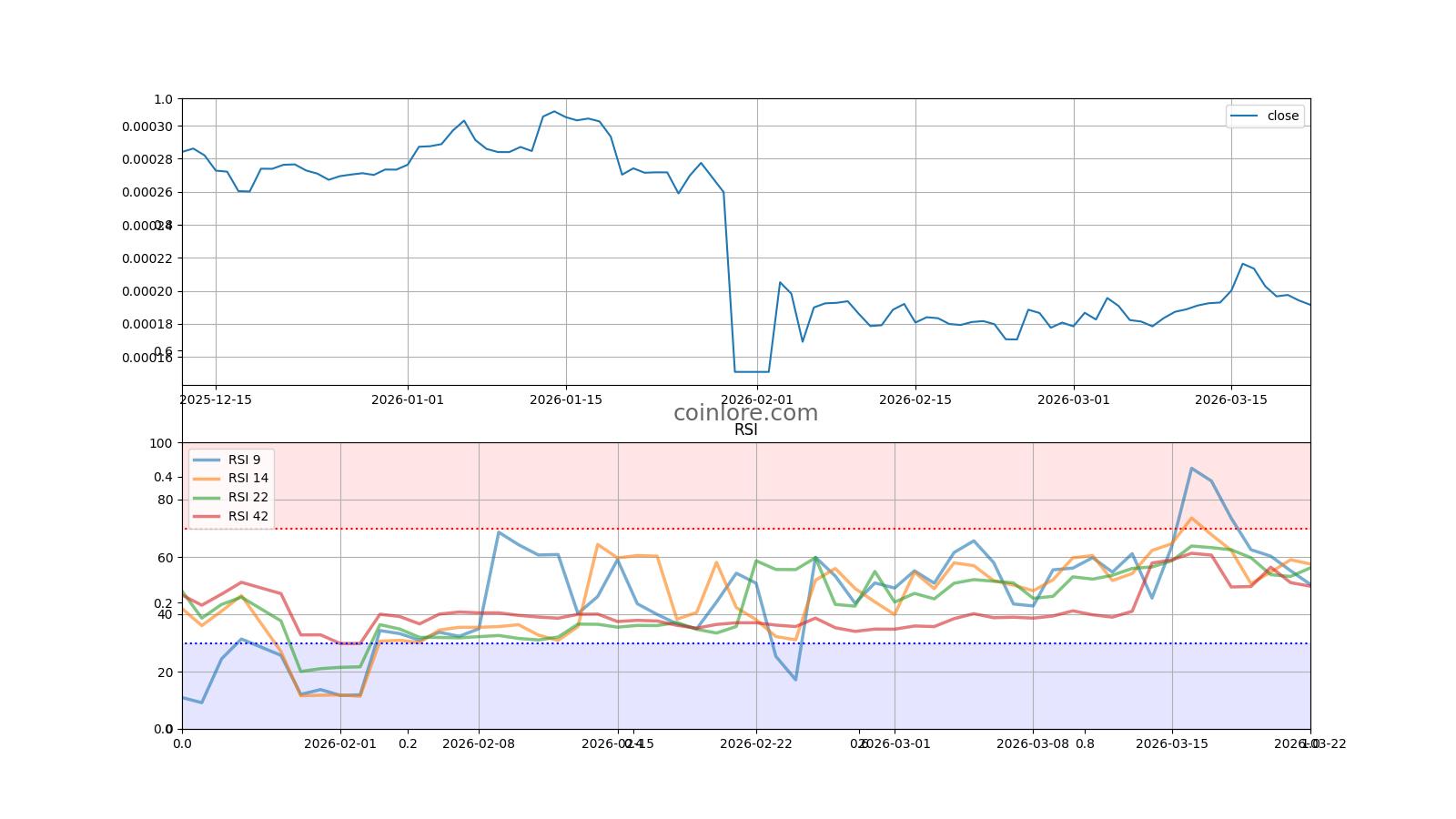 Bottos RSI indicator