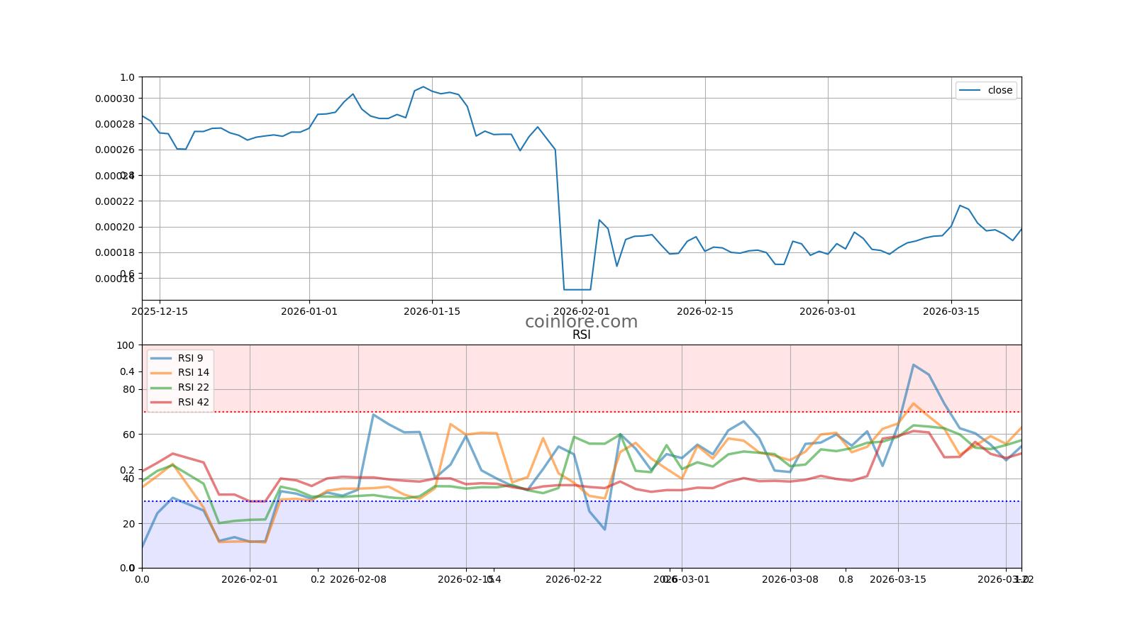 Bottos RSI indicator