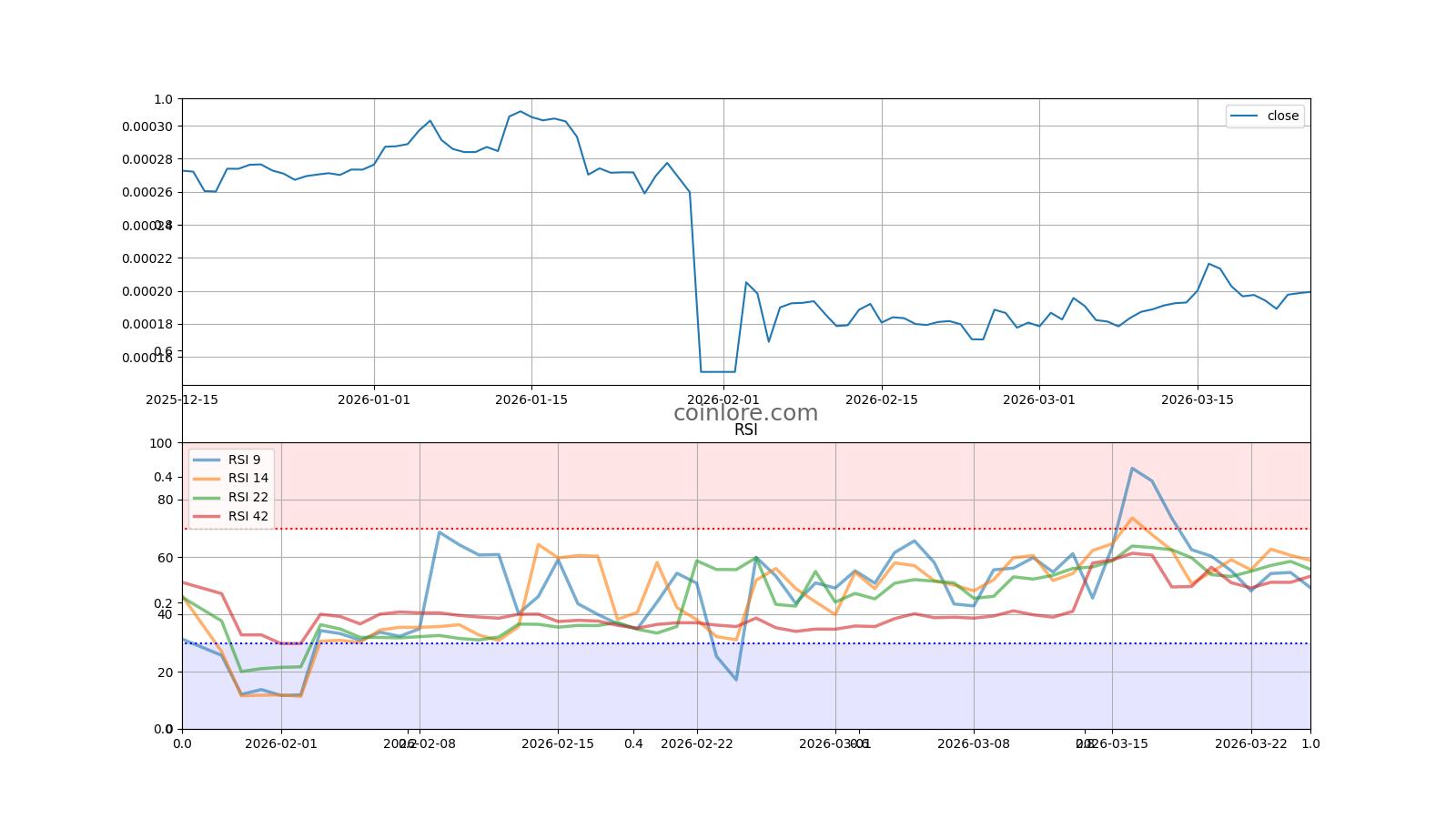 Bottos RSI indicator