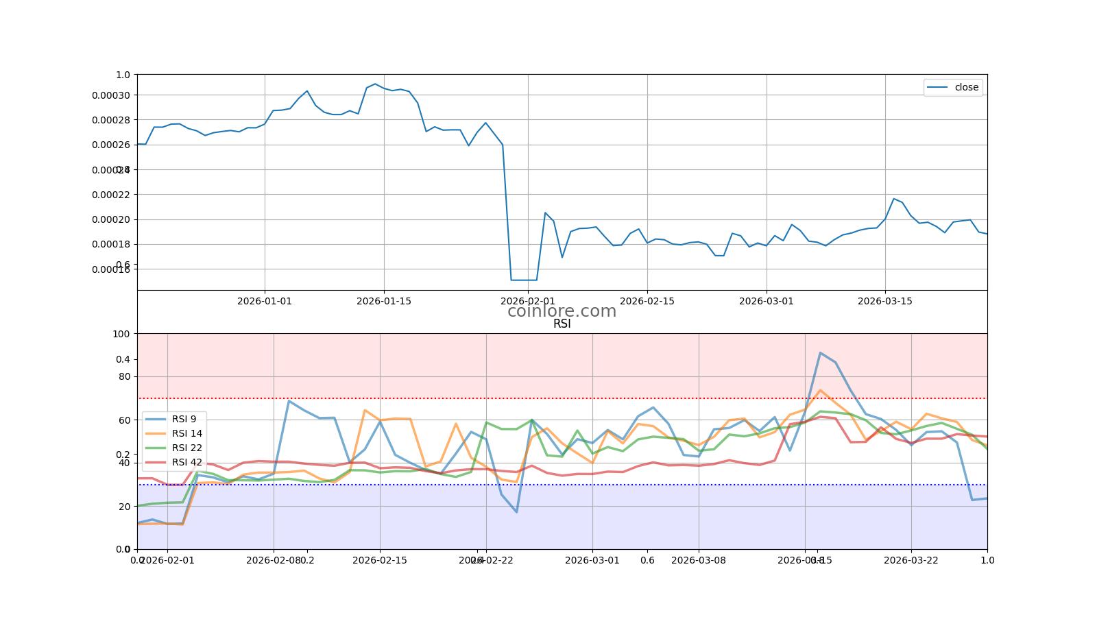 Bottos RSI indicator