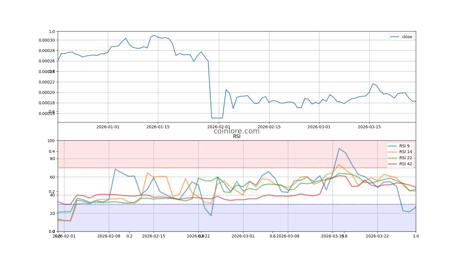 Bottos RSI indicator