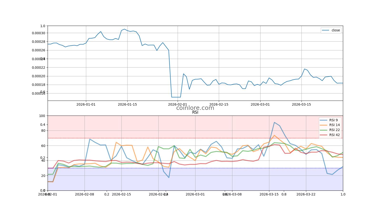 Bottos RSI indicator