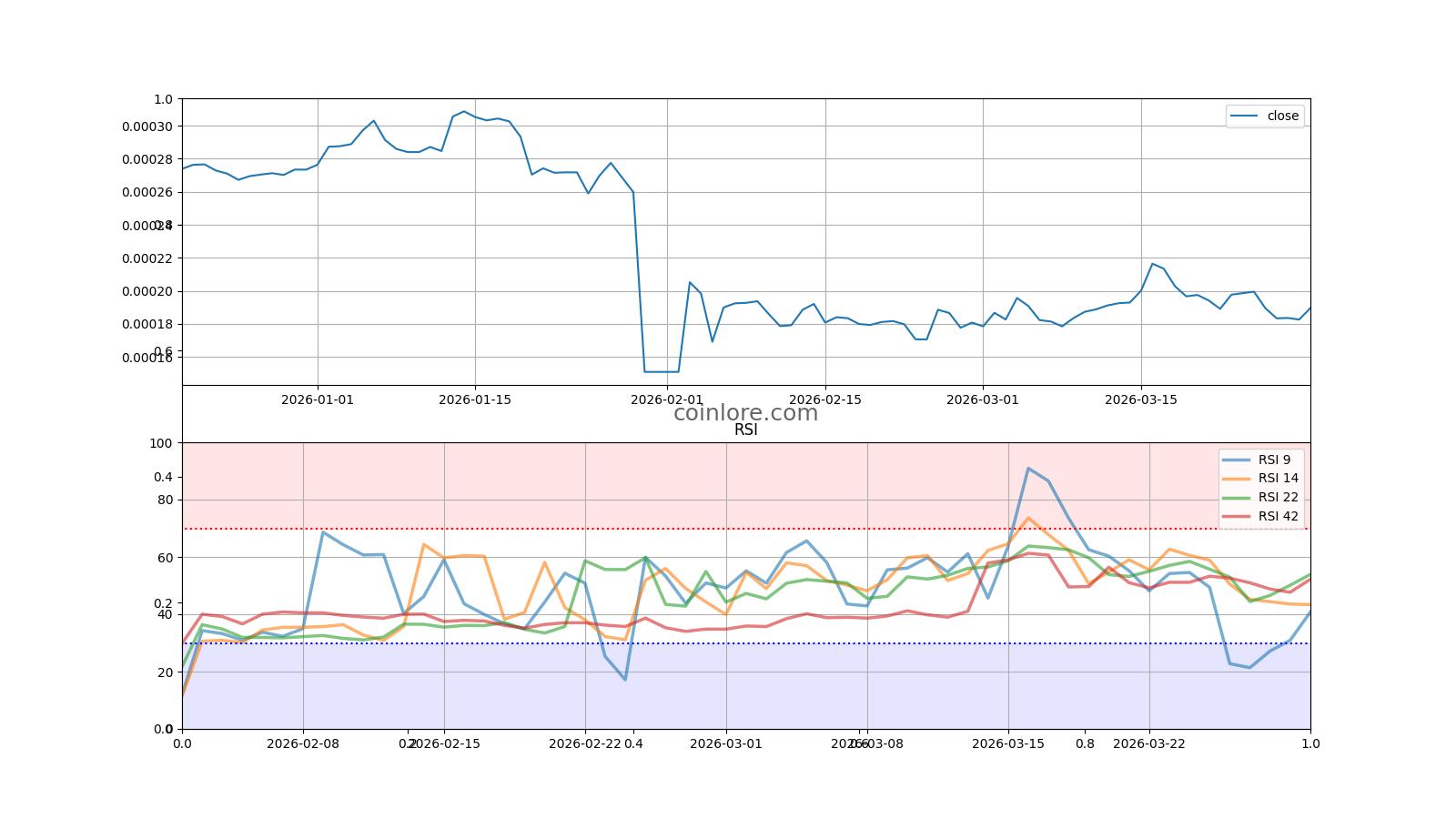 Bottos RSI indicator