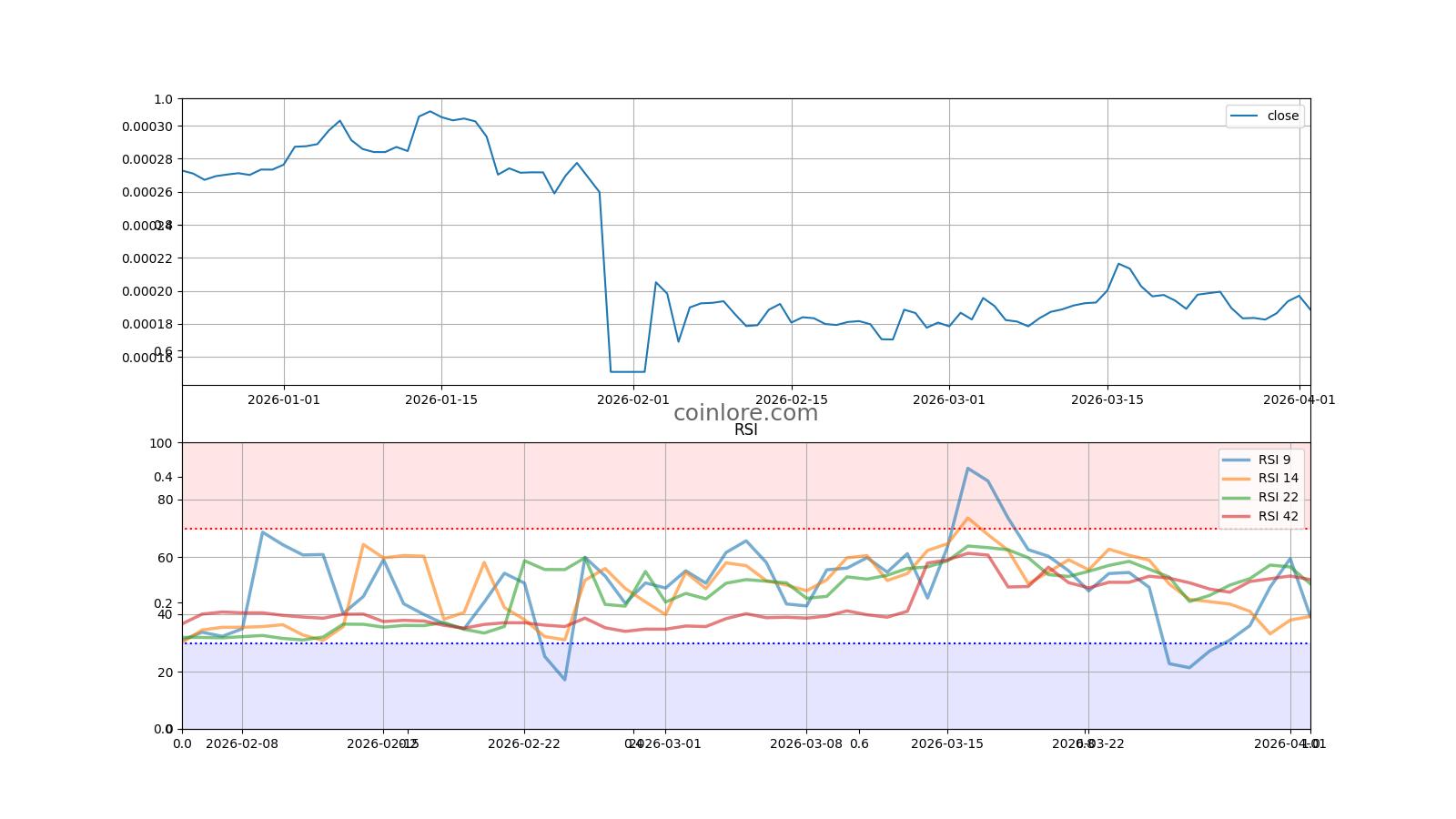Bottos RSI indicator