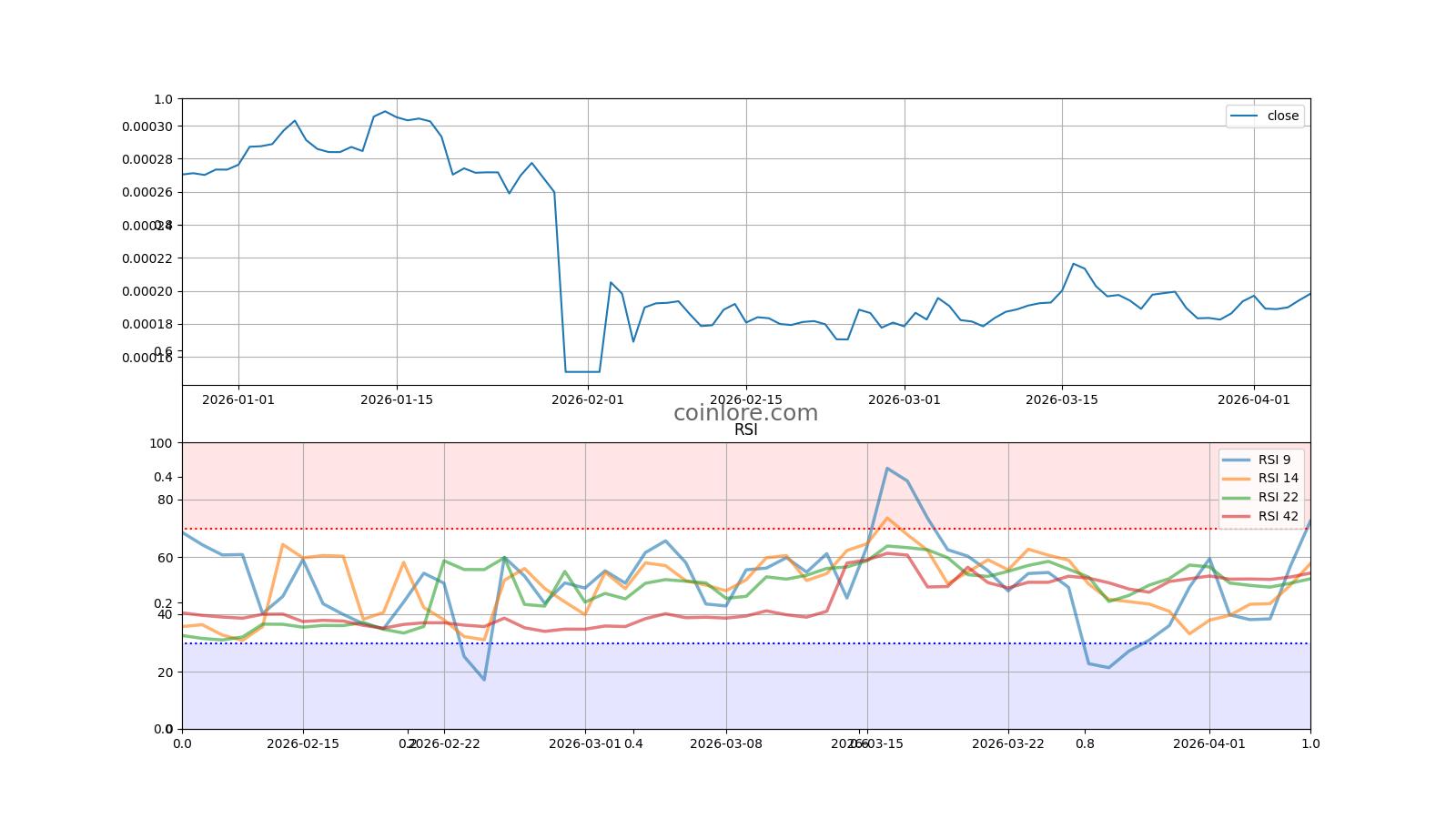 Bottos RSI indicator