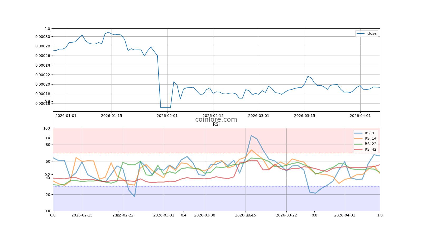 Bottos RSI indicator