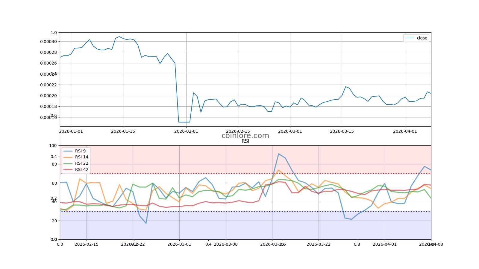 Bottos RSI indicator