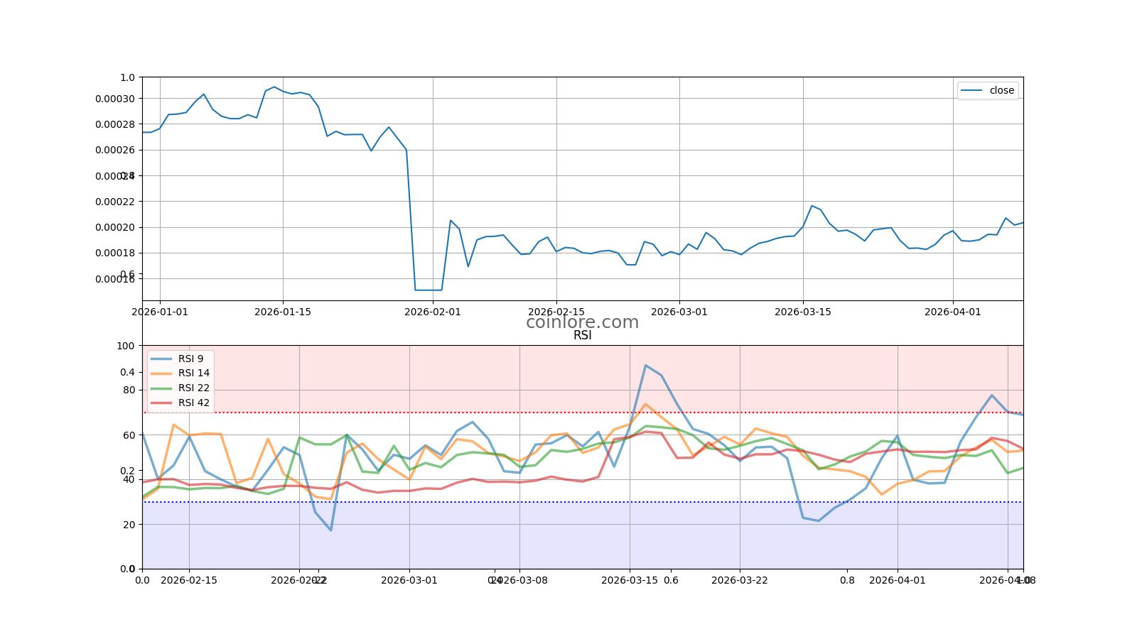 Bottos RSI indicator