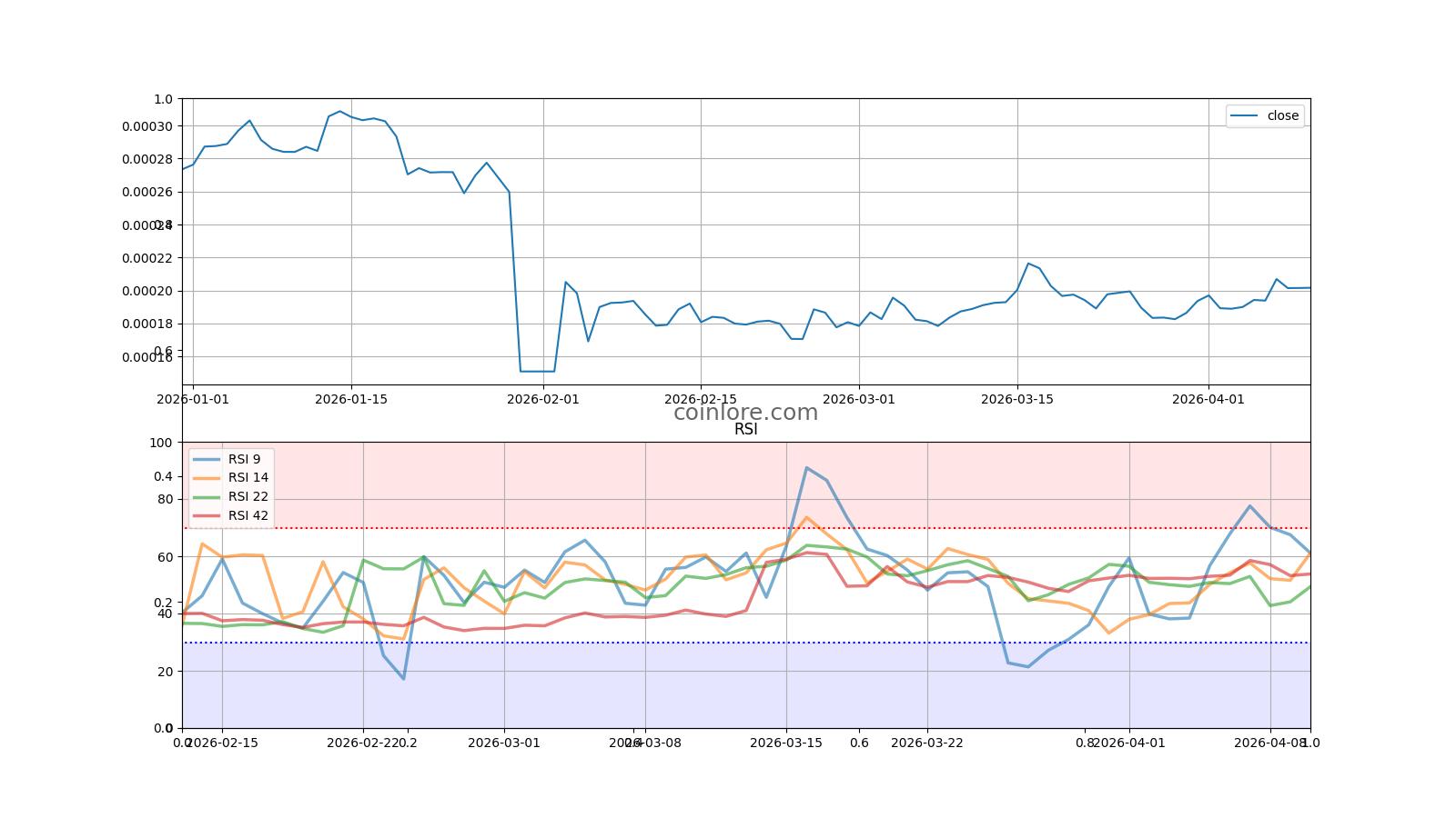Bottos RSI indicator
