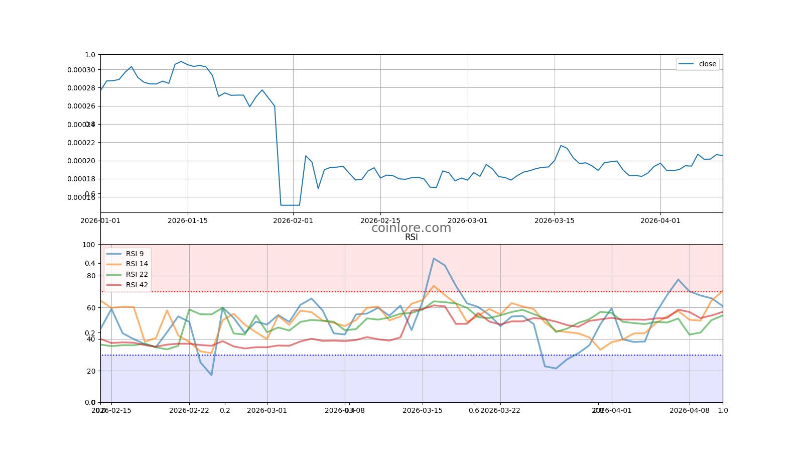 Bottos RSI indicator