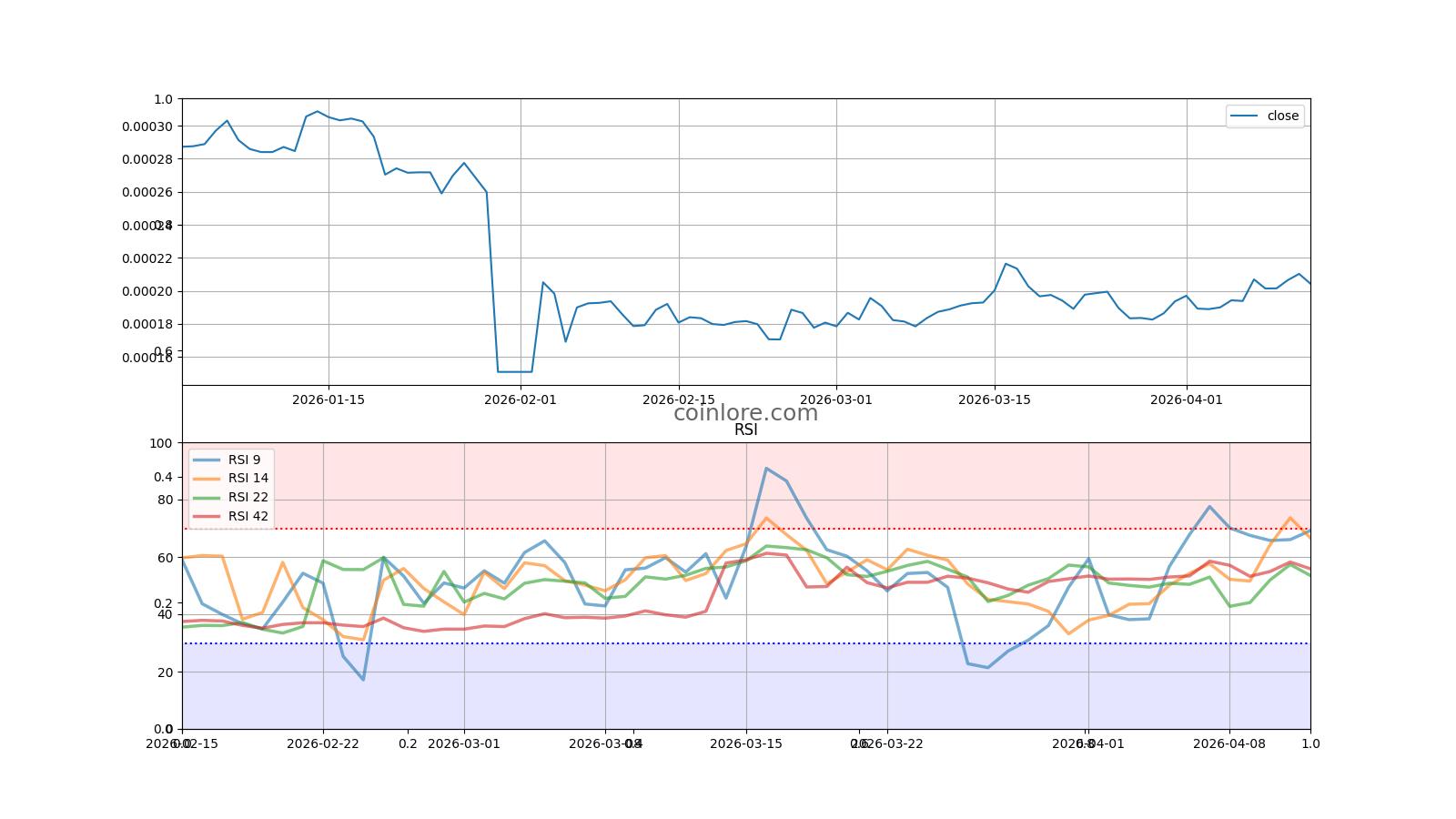 Bottos RSI indicator