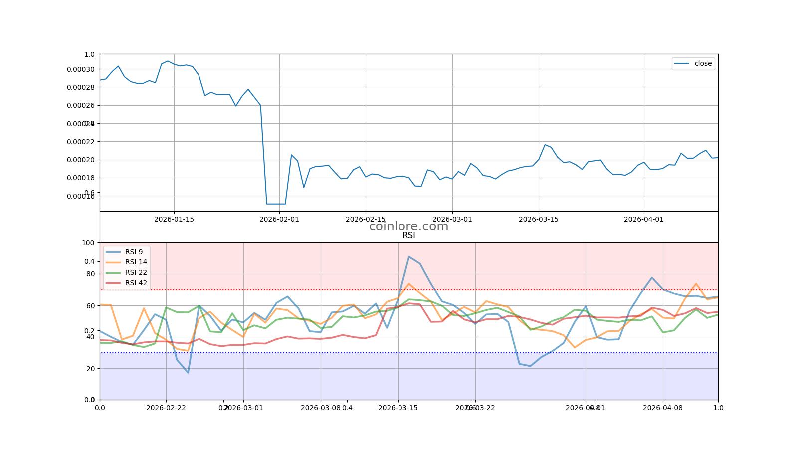 Bottos RSI indicator