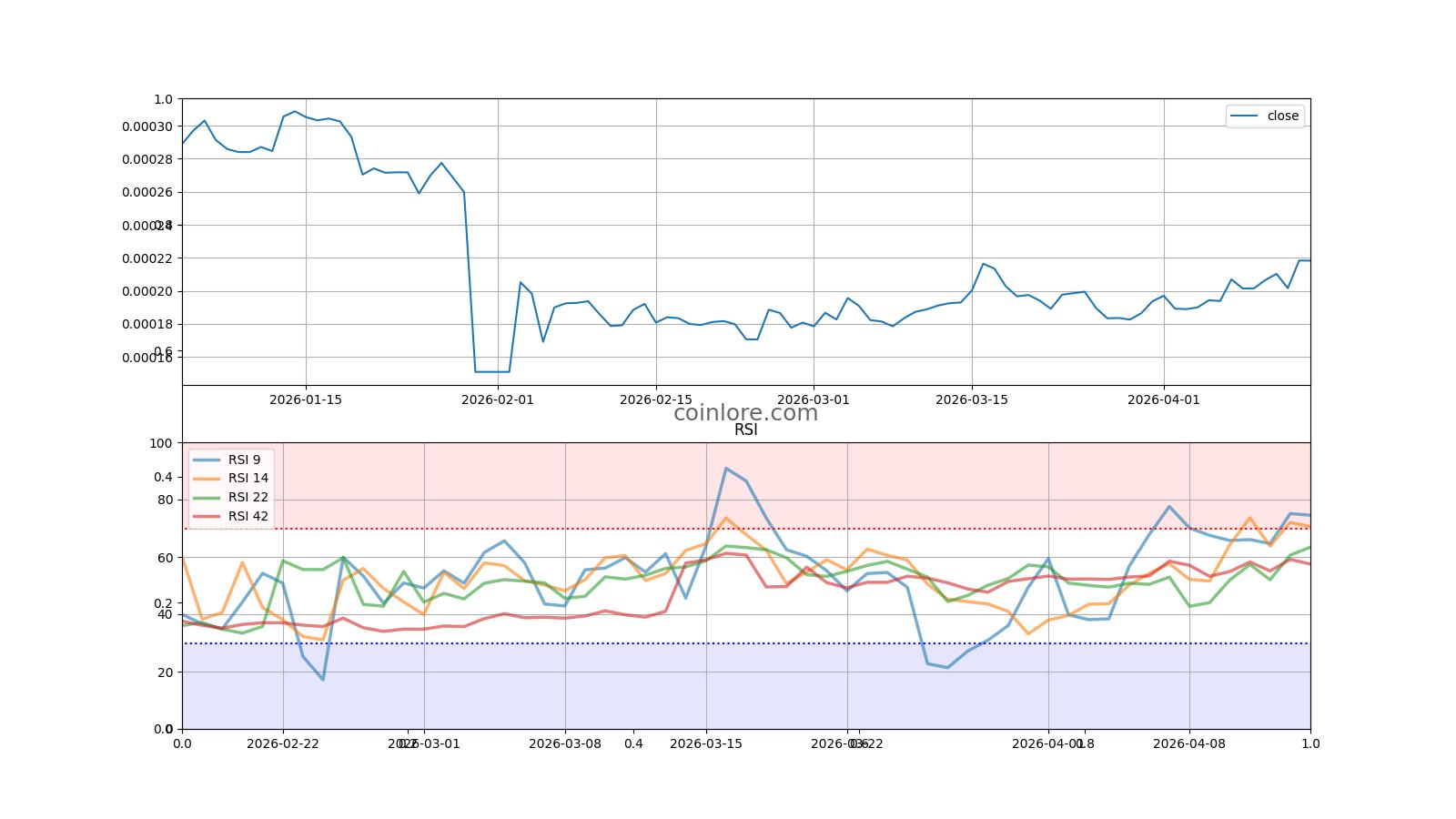 Bottos RSI indicator