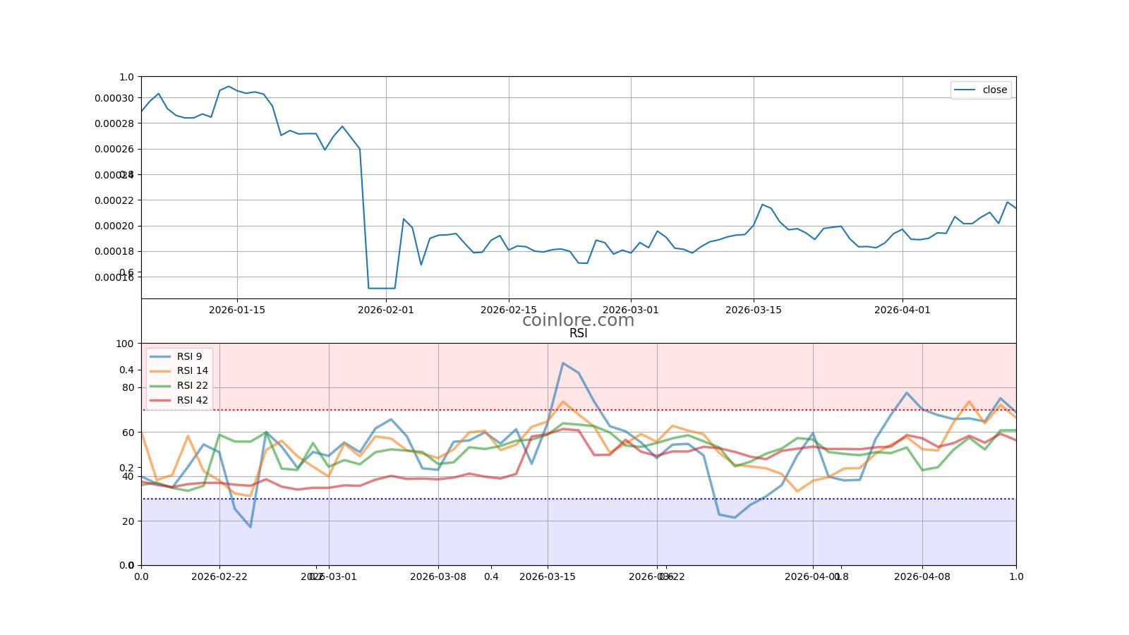 Bottos RSI indicator