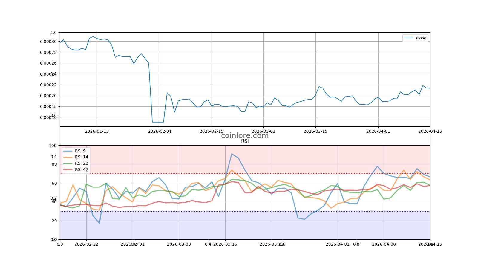 Bottos RSI indicator